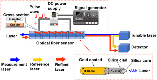 Development of Measurement Method for Temperature and Velocity Field ...