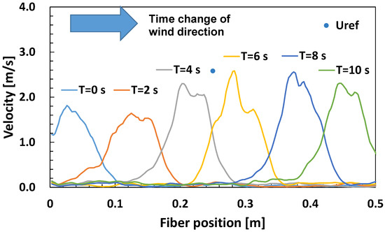 Development of Measurement Method for Temperature and Velocity Field ...