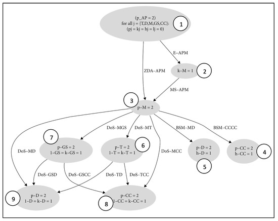 Security Analysis of Cyber-Physical Systems Using Reinforcement Learning