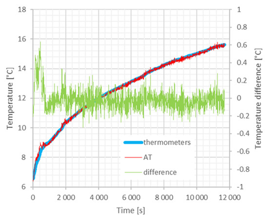 Improved Acoustic Thermometry for Long-Distance Temperature Measurements