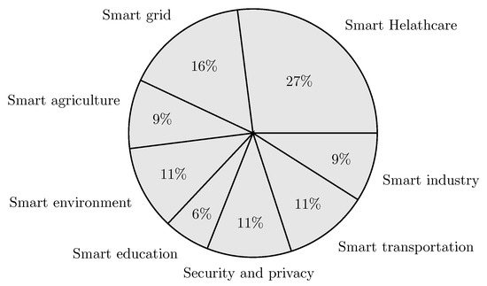 Sensors | Free Full-Text | At the Confluence of Artificial Intelligence and Edge Computing in ...