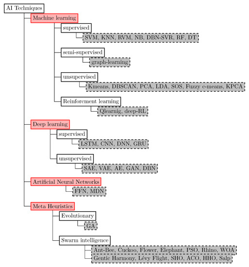 Sensors | Free Full-Text | At the Confluence of Artificial Intelligence and Edge Computing in ...
