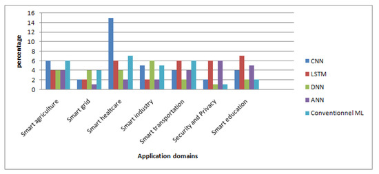 Sensors | Free Full-Text | At the Confluence of Artificial Intelligence and Edge Computing in ...