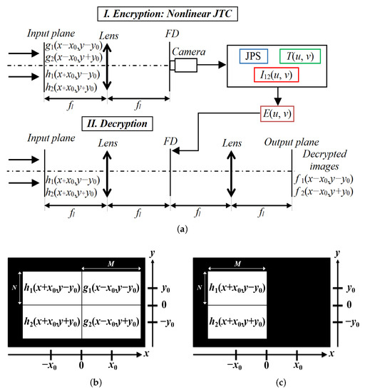 Double Image Encryption System Using a Nonlinear Joint Transform Correlator in the Fourier Domain