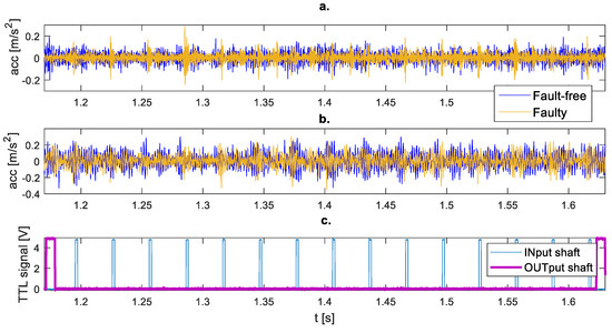 Fault Diagnosing of Cycloidal Gear Reducer Using Statistical Features of Vibration Signal and ...