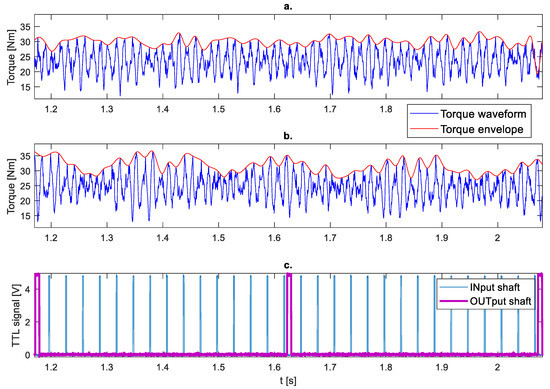 Fault Diagnosing of Cycloidal Gear Reducer Using Statistical Features of Vibration Signal and ...
