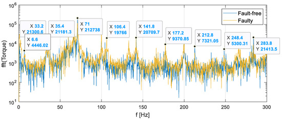 Fault Diagnosing of Cycloidal Gear Reducer Using Statistical Features of Vibration Signal and ...