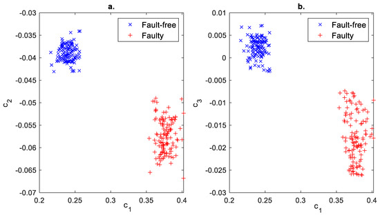 Fault Diagnosing of Cycloidal Gear Reducer Using Statistical Features of Vibration Signal and ...