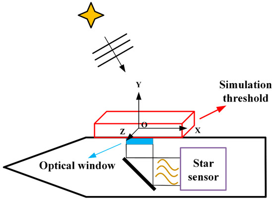 A Quick Simulation Method for Aero-Optical Effects Based on a Density ...