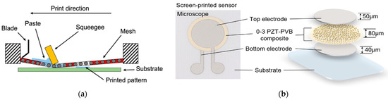 The 0-3 Lead Zirconate-Titanate (PZT)/Polyvinyl-Butyral (PVB) Composite ...