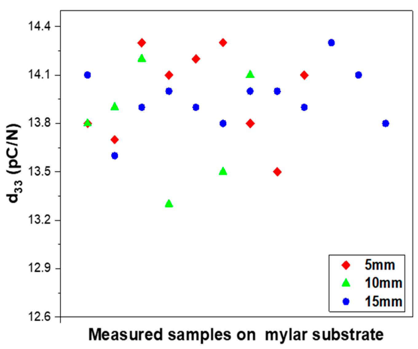 The 0-3 Lead Zirconate-Titanate (PZT)/Polyvinyl-Butyral (PVB) Composite ...