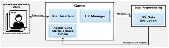 Sensors | Free Full-Text | UX Framework Including Imbalanced UX Dataset Reduction Method for ...
