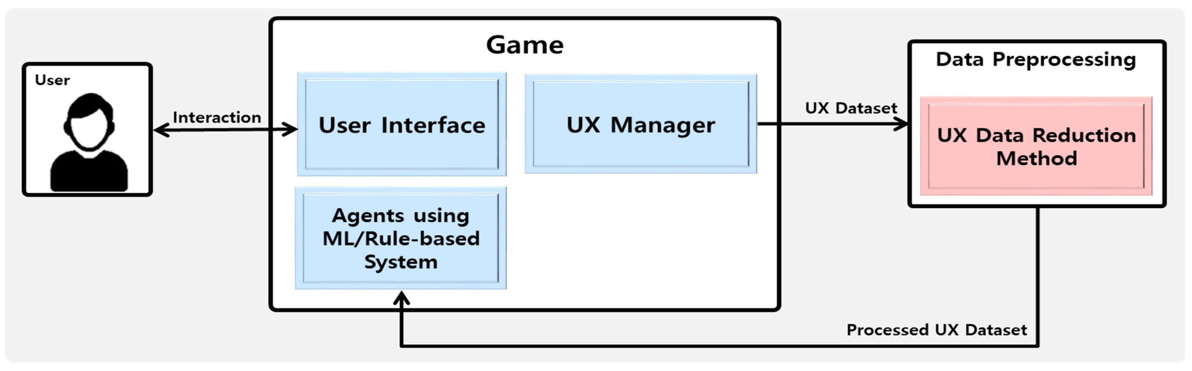 Sensors | Free Full-Text | UX Framework Including Imbalanced UX Dataset Reduction Method for ...