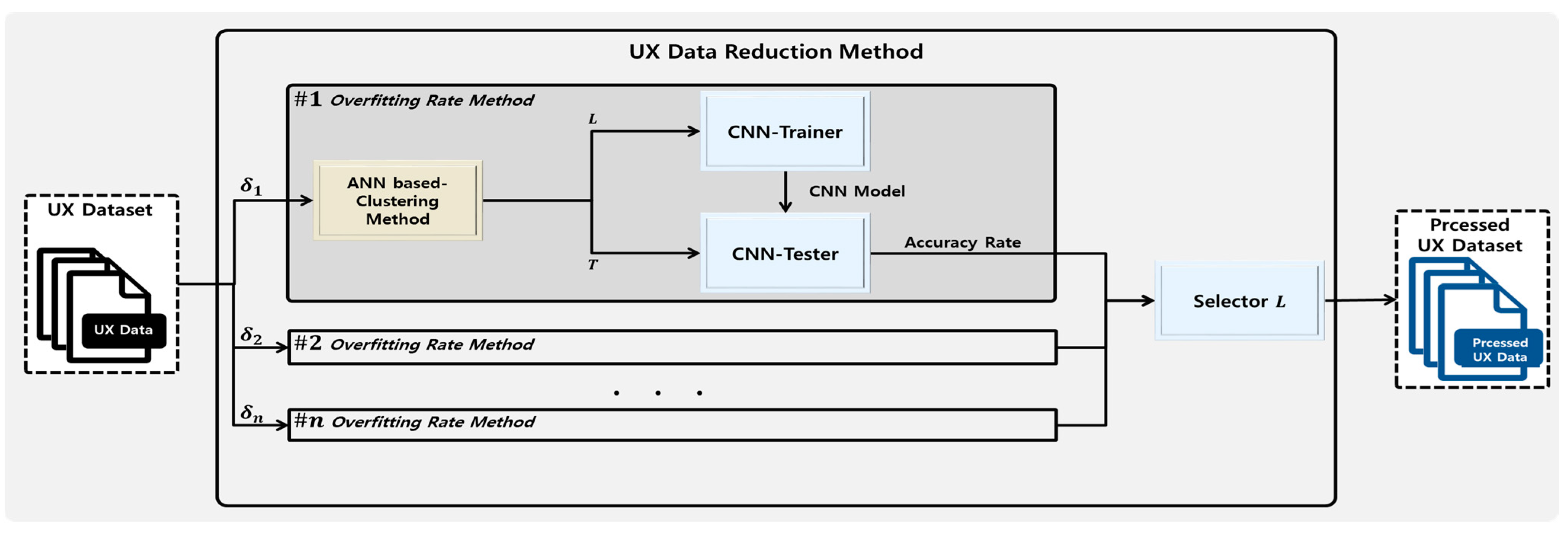 Sensors | Free Full-Text | UX Framework Including Imbalanced UX Dataset Reduction Method for ...