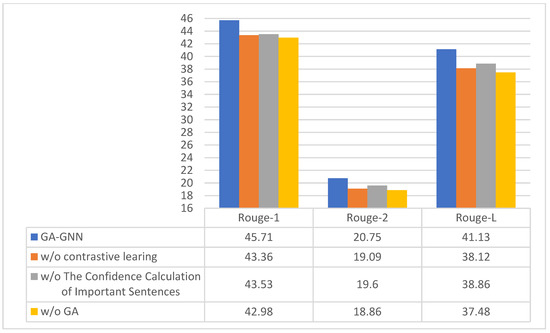 Text Summarization Method Based on Gated Attention Graph Neural Network