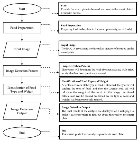 Health to Eat: A Smart Plate with Food Recognition, Classification, and ...