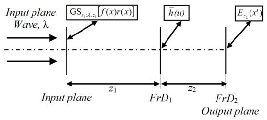 Convolution, Correlation and Generalized Shift Operations Based on the Fresnel Transform