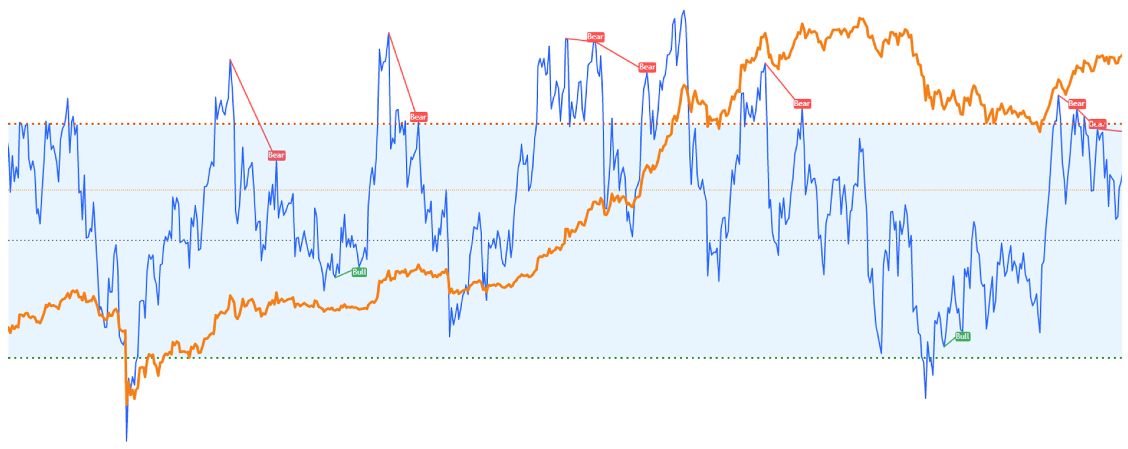 Effectiveness of the Relative Strength Index Signals in Timing the ...