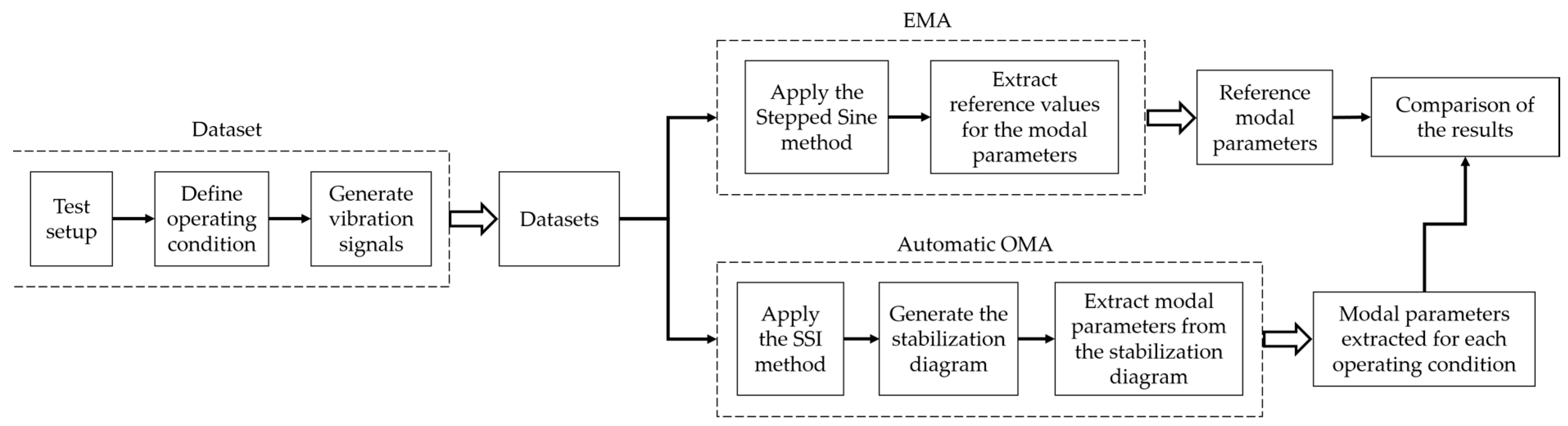 Sensors | Free Full-Text | Automated Operational Modal Analysis for Rotating Machinery Based on ...