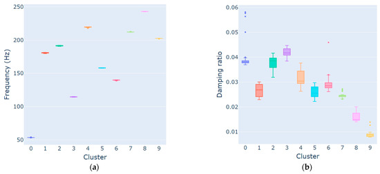 Sensors | Free Full-Text | Automated Operational Modal Analysis for Rotating Machinery Based on ...