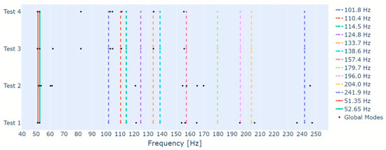 Sensors | Free Full-Text | Automated Operational Modal Analysis for Rotating Machinery Based on ...