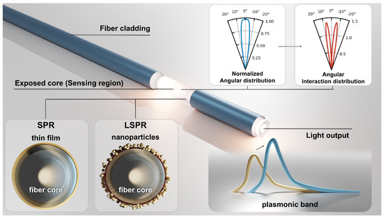 Spectral Analysis Methods for Improved Resolution and Sensitivity: Enhancing SPR and LSPR ...