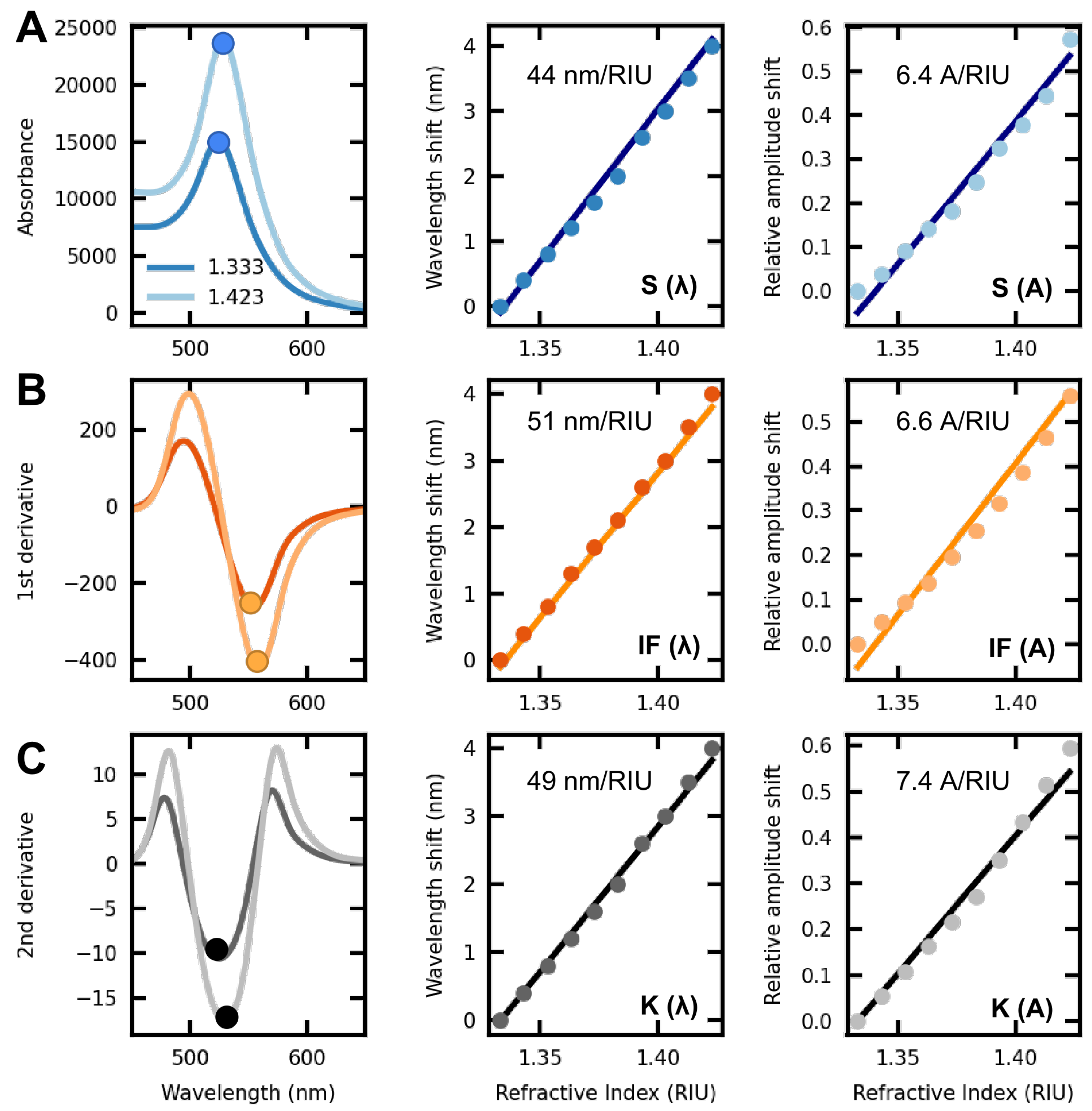 Spectral Analysis Methods for Improved Resolution and Sensitivity: Enhancing SPR and LSPR ...