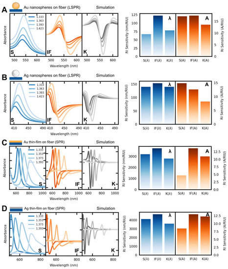 Spectral Analysis Methods for Improved Resolution and Sensitivity: Enhancing SPR and LSPR ...