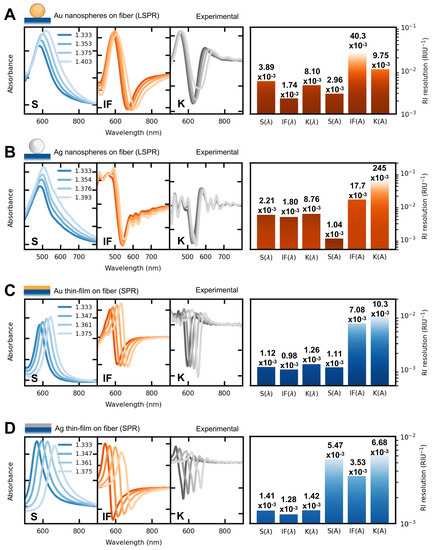 Spectral Analysis Methods for Improved Resolution and Sensitivity: Enhancing SPR and LSPR ...