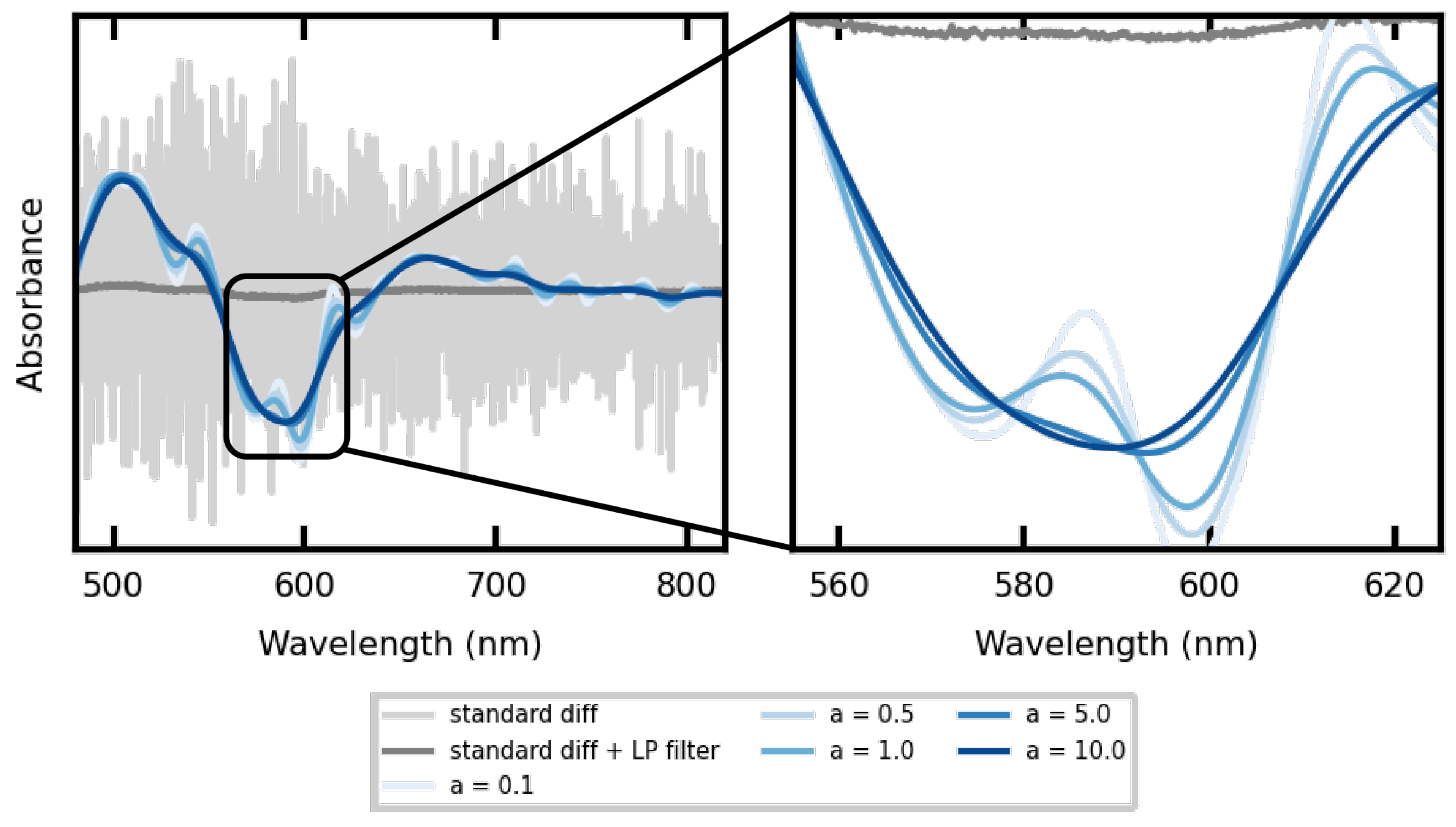 Spectral Analysis Methods for Improved Resolution and Sensitivity: Enhancing SPR and LSPR ...