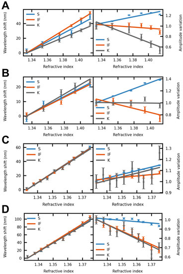 Spectral Analysis Methods for Improved Resolution and Sensitivity: Enhancing SPR and LSPR ...