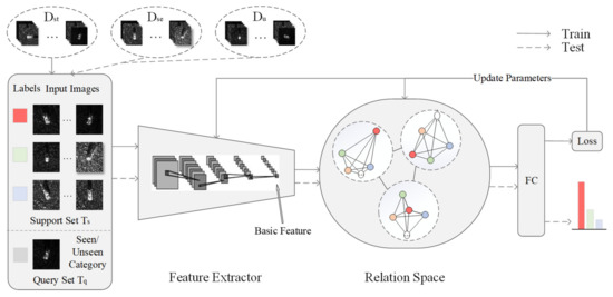 Sar Target Recognition With Limited Training Samples In Open Set Conditions