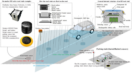 Buried RF Sensors for Smart Road Infrastructure: Empirical ...