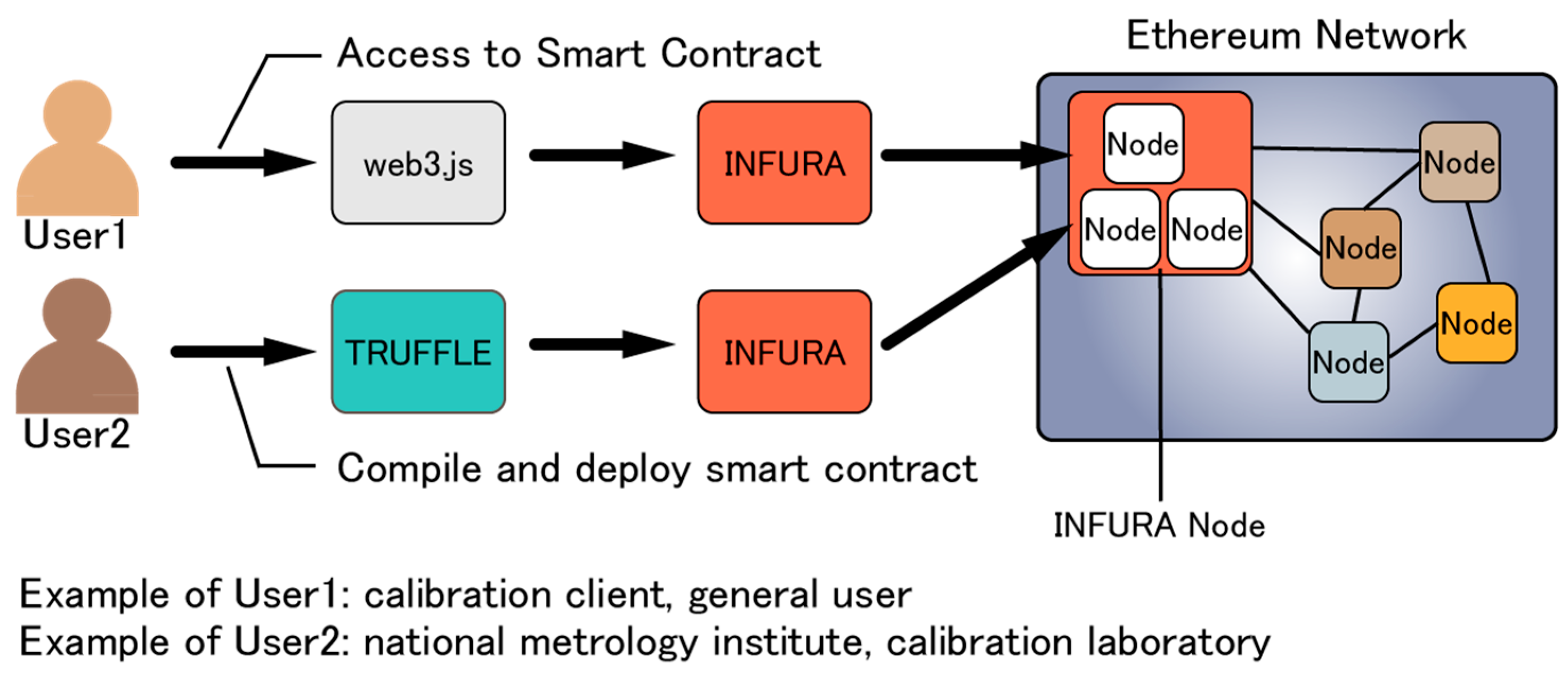 Traceability Management System Using Blockchain Technology and Cost Estimation in the Metrology ...
