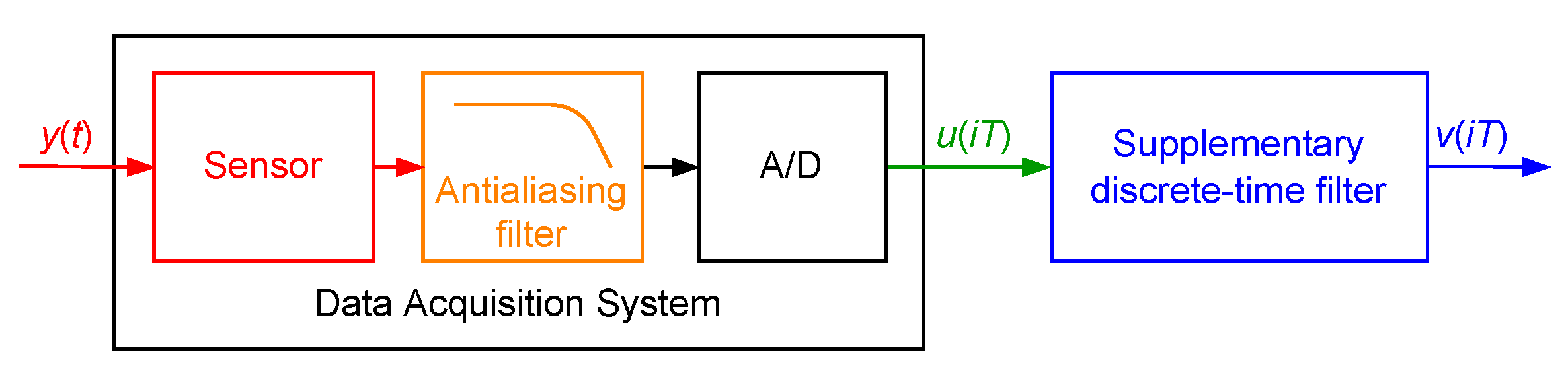 Correction of Dynamical Properties of Data Acquisition Systems
