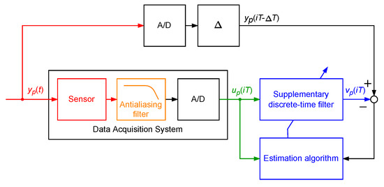 Correction of Dynamical Properties of Data Acquisition Systems