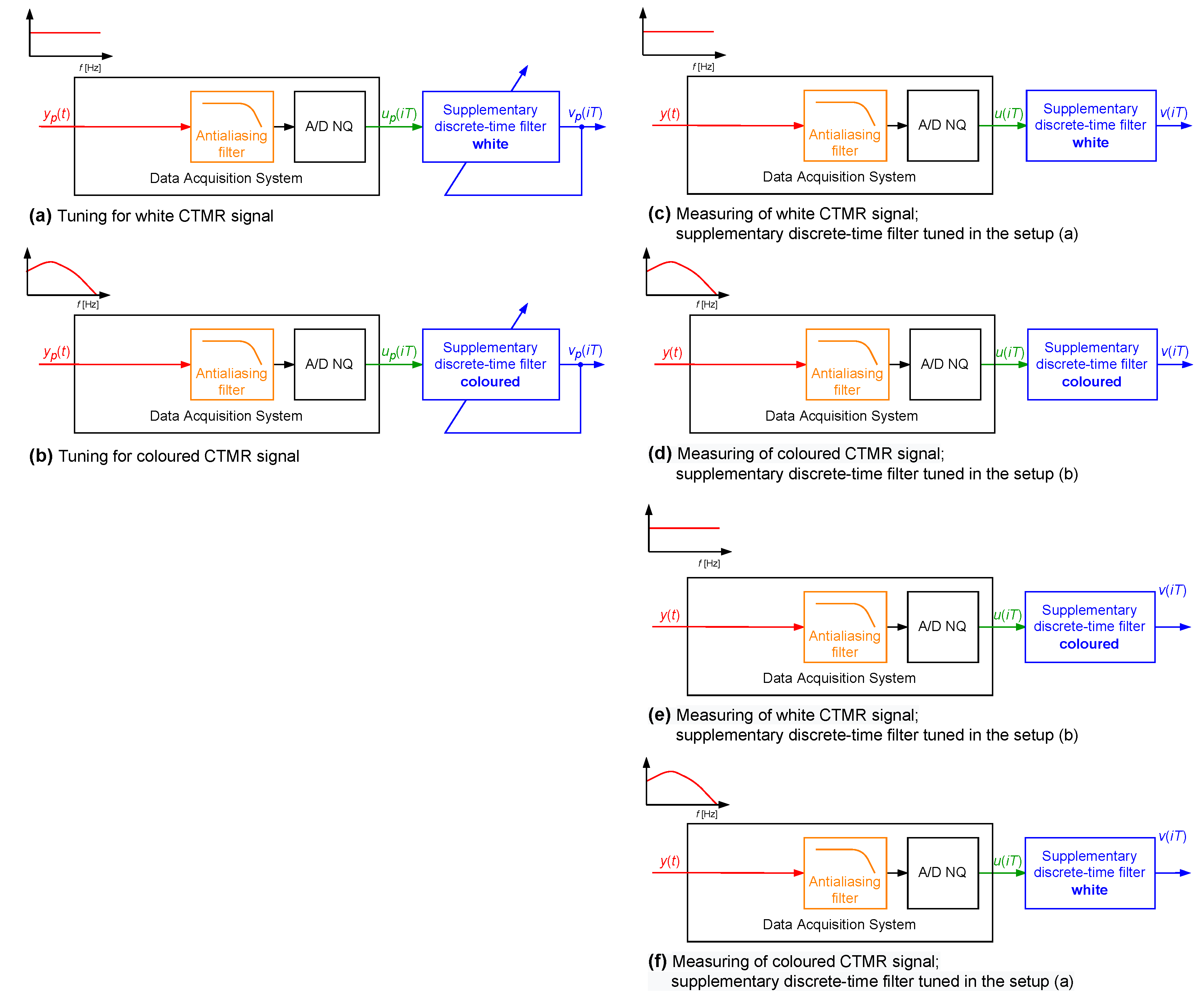 Correction of Dynamical Properties of Data Acquisition Systems