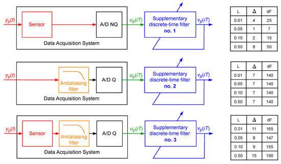 Correction of Dynamical Properties of Data Acquisition Systems