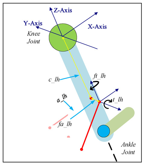 Bi-Planar Trajectory Tracking with a Novel 3DOF Cable Driven Lower Limb ...