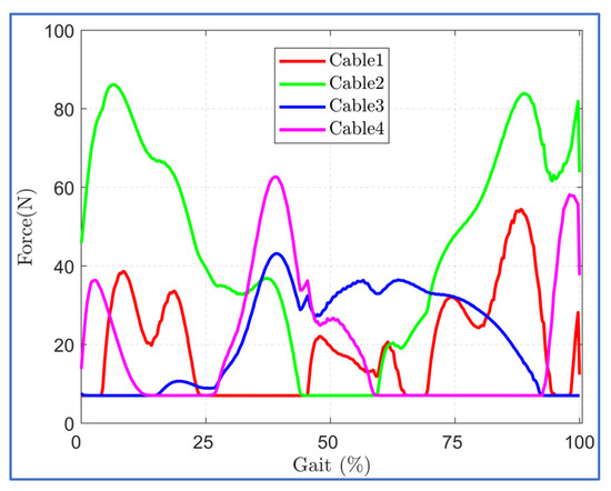 Bi-Planar Trajectory Tracking with a Novel 3DOF Cable Driven Lower Limb ...