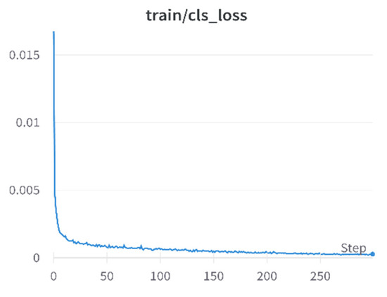 Helmet-Wearing Tracking Detection Based on StrongSORT