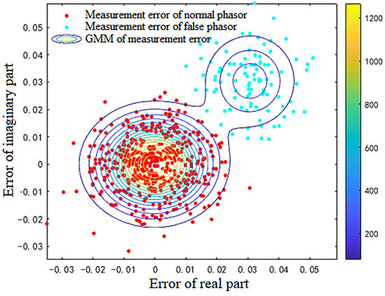 Detection of False Data Injection Attacks in Smart Grids Based on Expectation Maximization