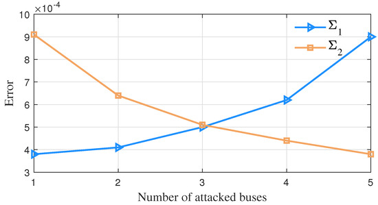 Detection of False Data Injection Attacks in Smart Grids Based on Expectation Maximization