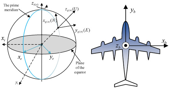 Research on Algorithm of Airborne Dual-Antenna GNSS/MINS Integrated ...