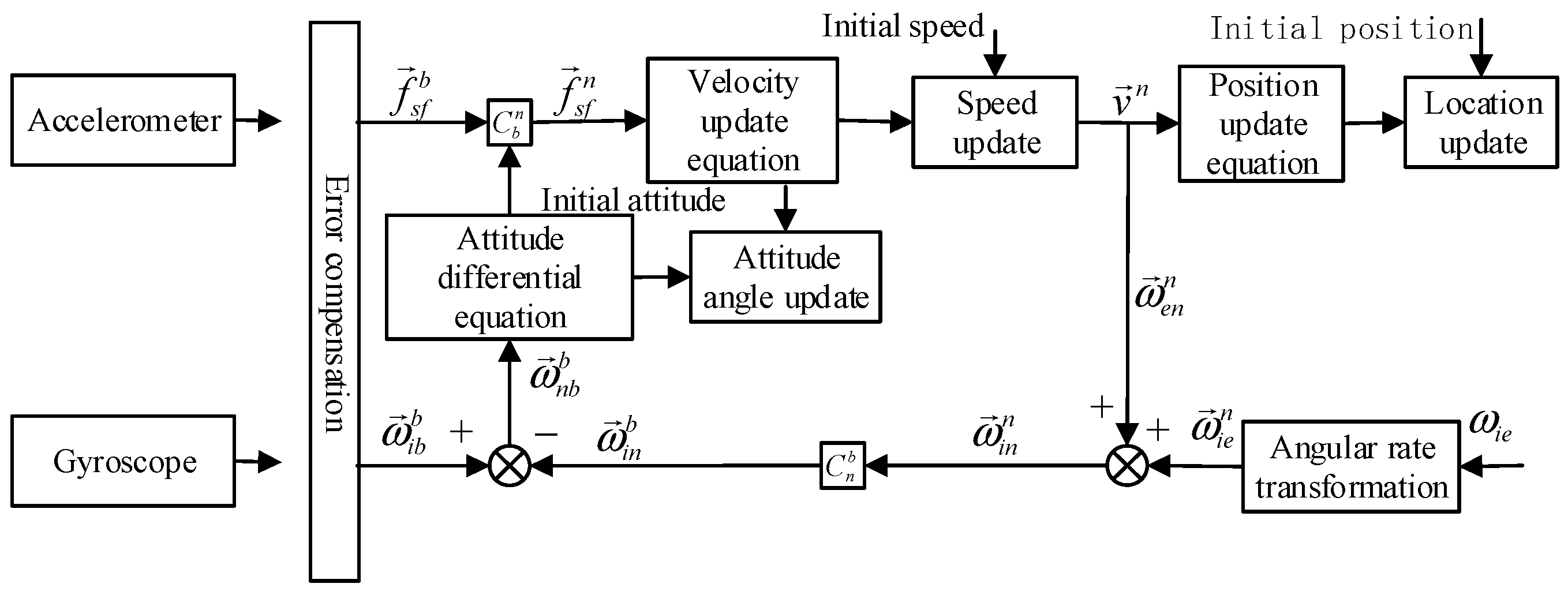 Research on Algorithm of Airborne Dual-Antenna GNSS/MINS Integrated ...
