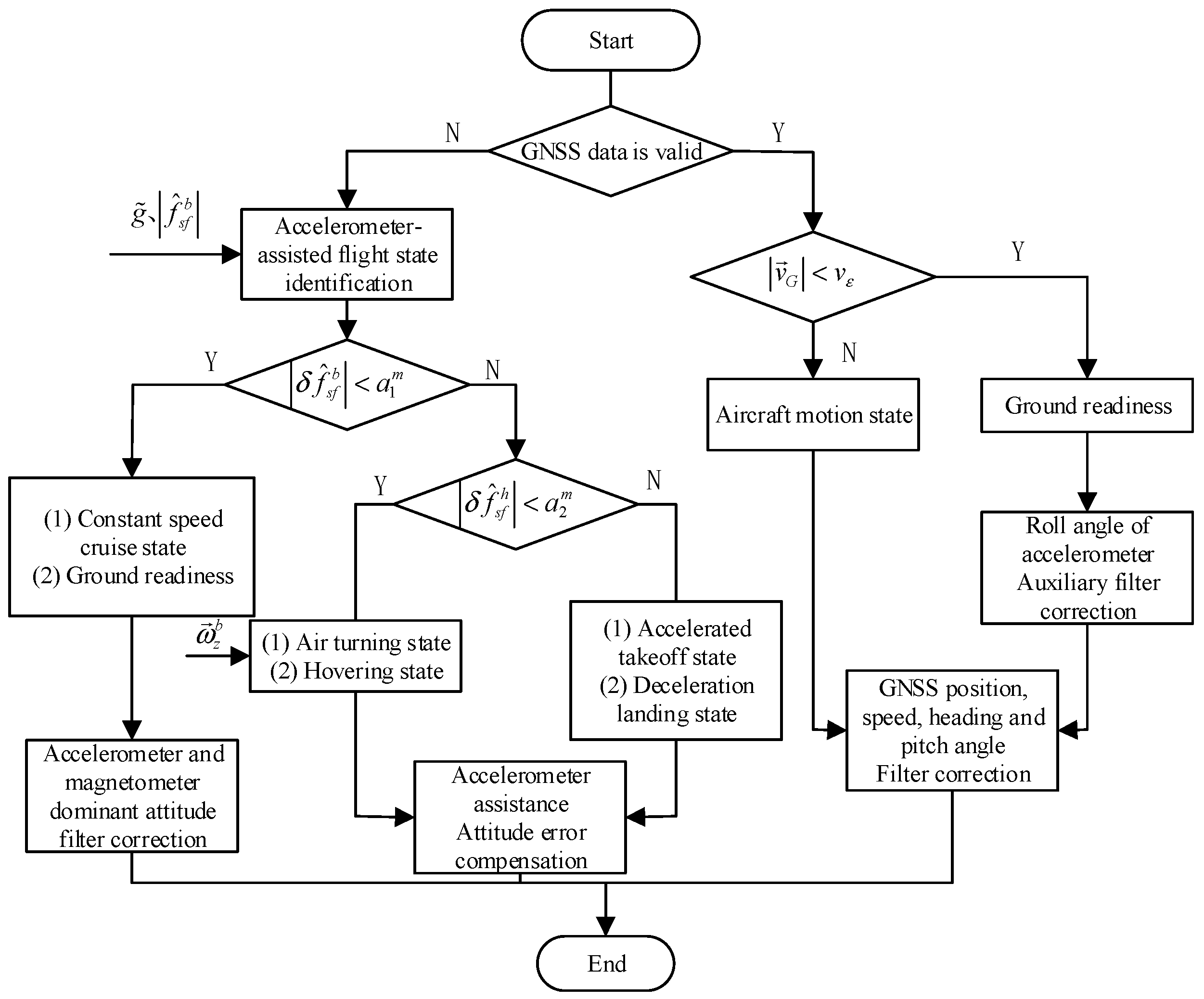 Research on Algorithm of Airborne Dual-Antenna GNSS/MINS Integrated ...
