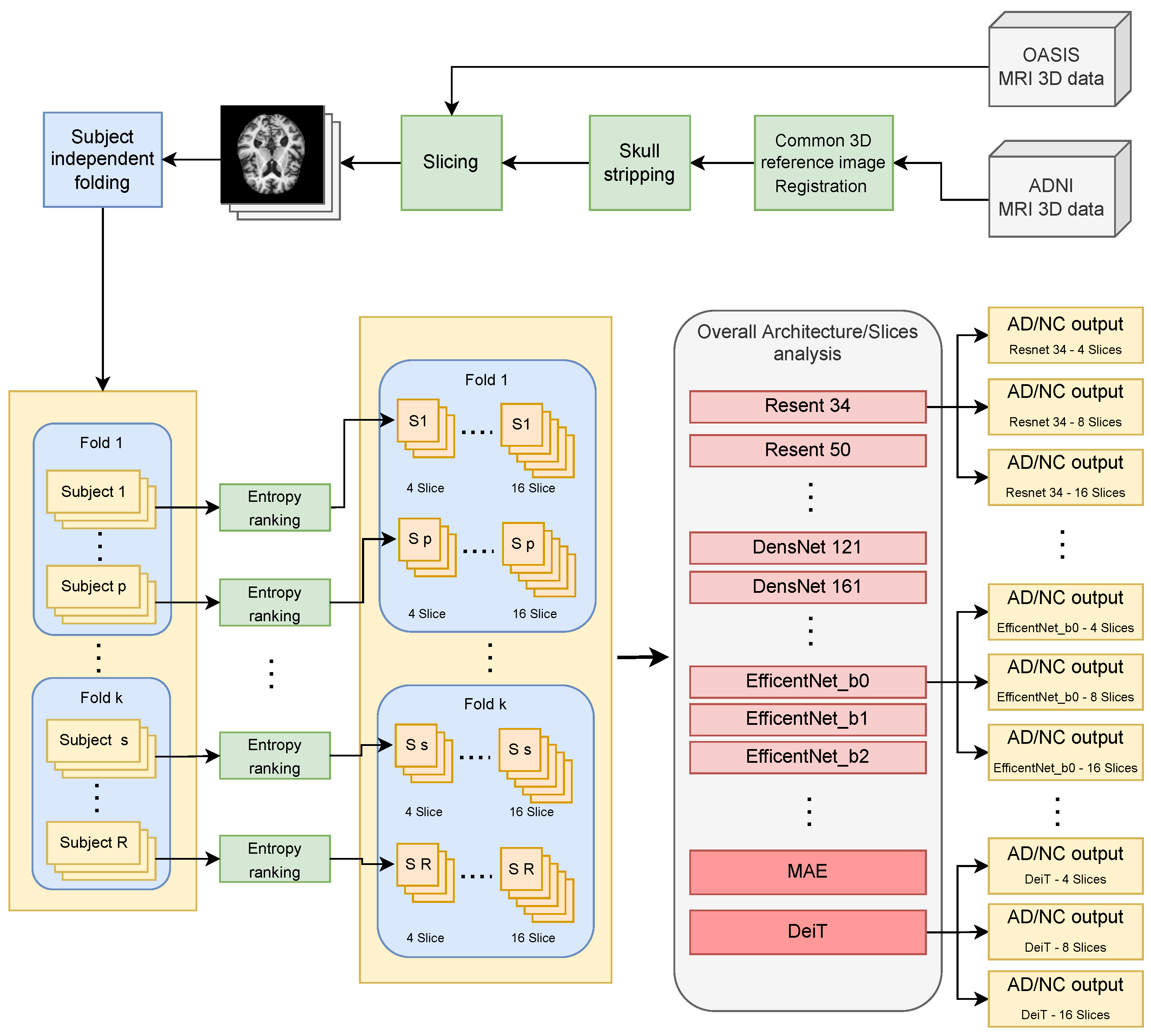 Convolution Neural Networks and Self-Attention Learners for Alzheimer ...