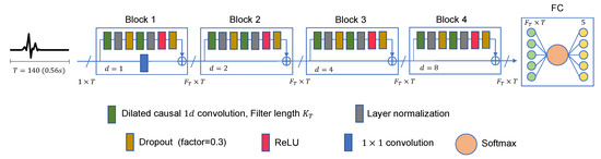 ECG Classification Using an Optimal Temporal Convolutional Network for ...