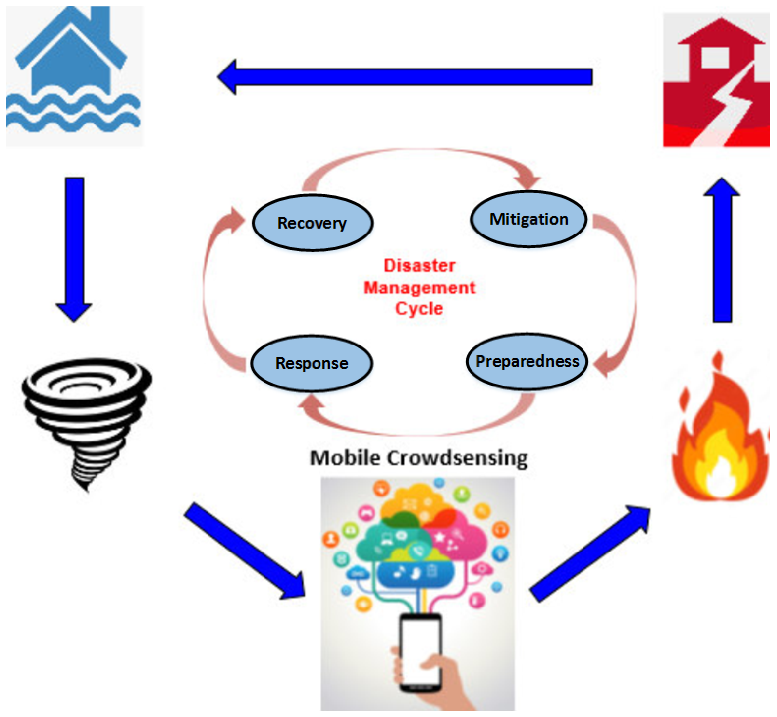Role Of Satellite Communication In Disaster Management Role Of Satellite Communication In Disaster Management