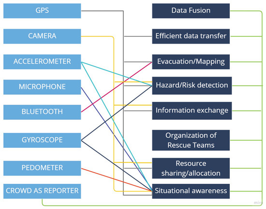 Use of Mobile Crowdsensing in Disaster Management: A Systematic Review ...